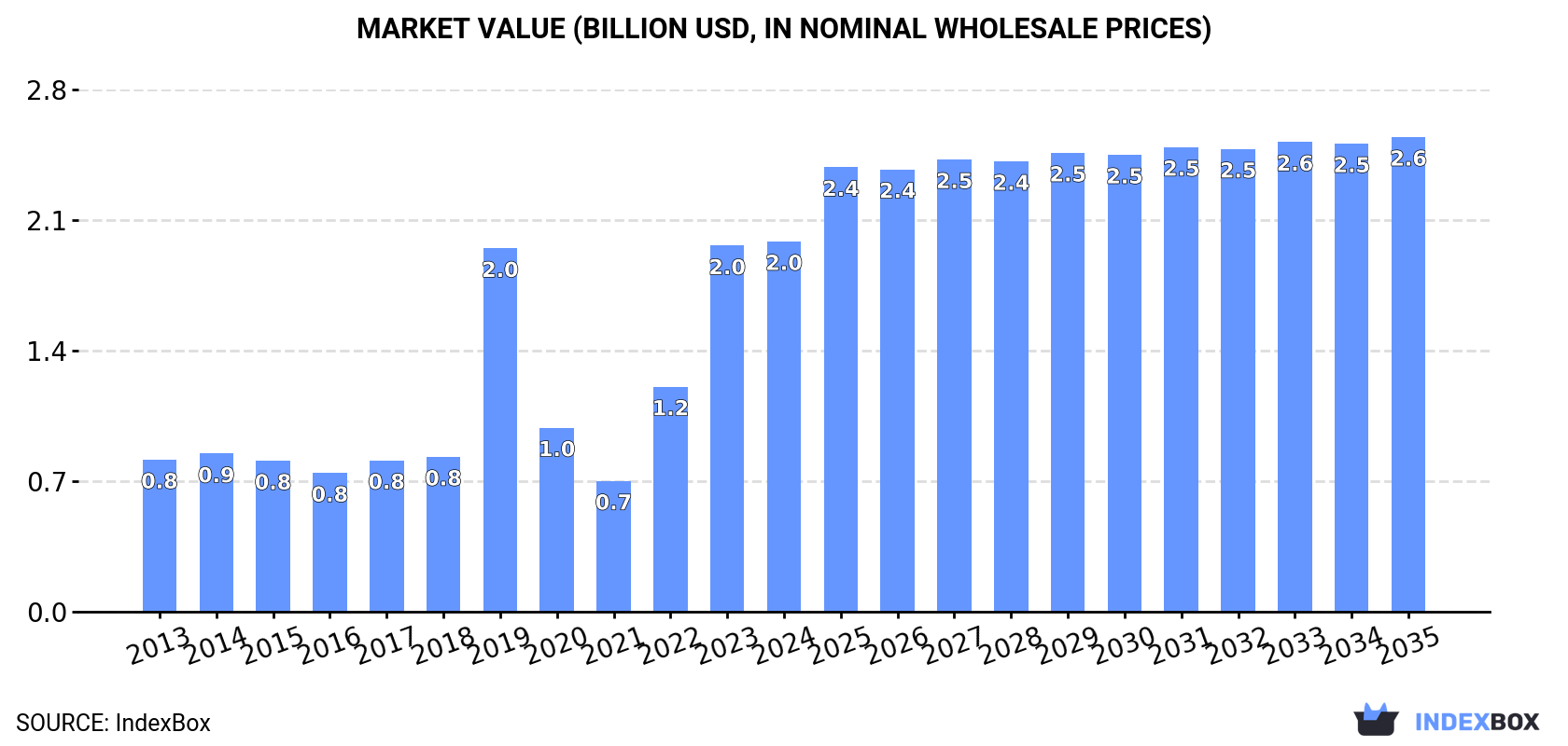 Market Value (billion USD, nominal wholesale prices)