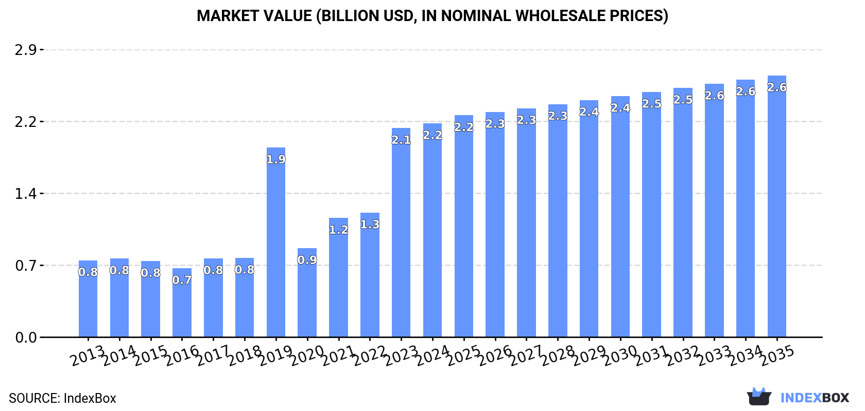 Market Value (billion USD, nominal wholesale prices)