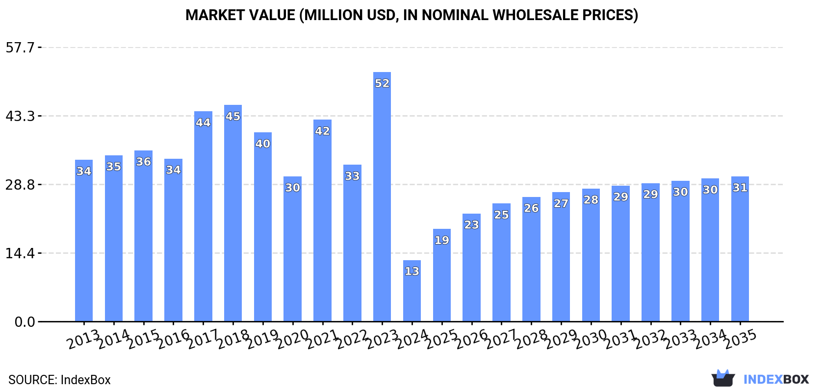 Market Value (million USD, nominal wholesale prices)