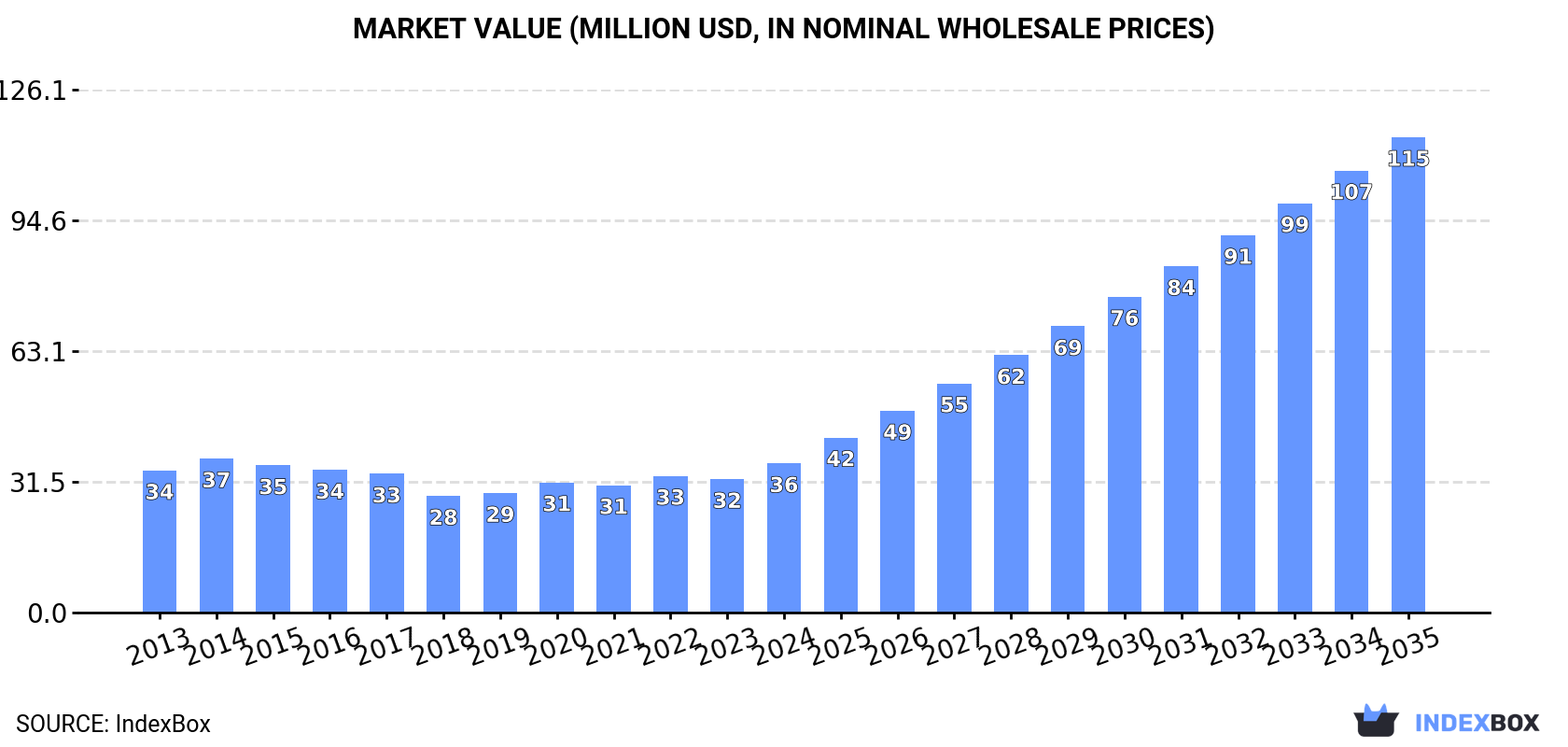 Market Value (million USD, nominal wholesale prices)