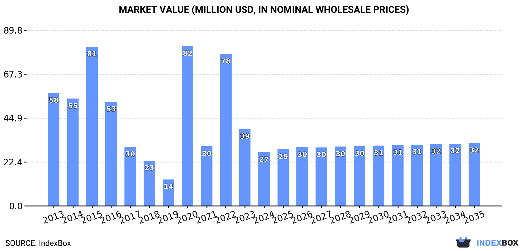 Market Value (million USD, nominal wholesale prices)