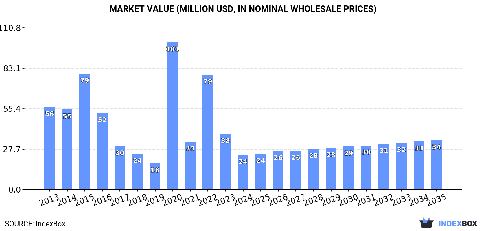 Market Value (million USD, nominal wholesale prices)