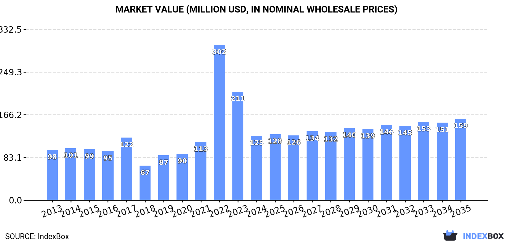 Market Value (million USD, nominal wholesale prices)
