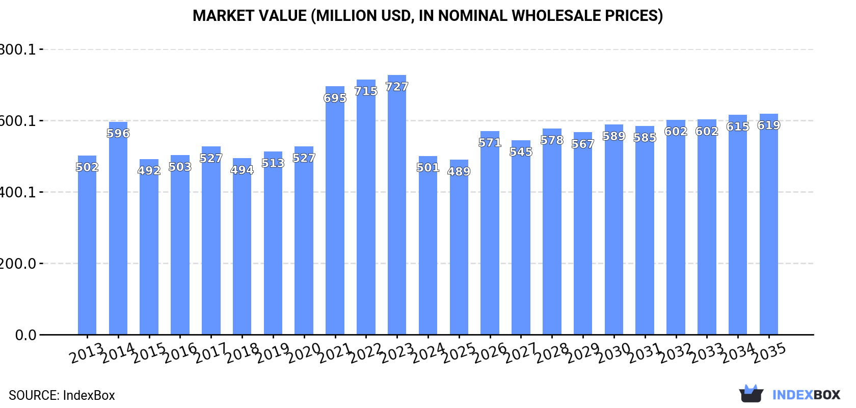 Market Value (million USD, nominal wholesale prices)