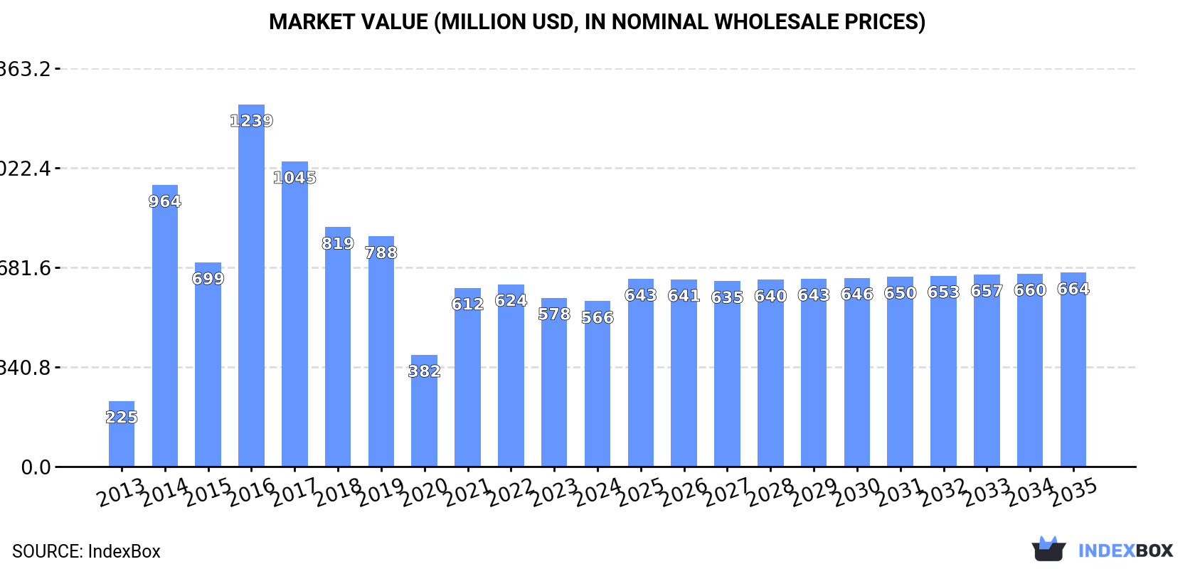 Market Value (million USD, nominal wholesale prices)