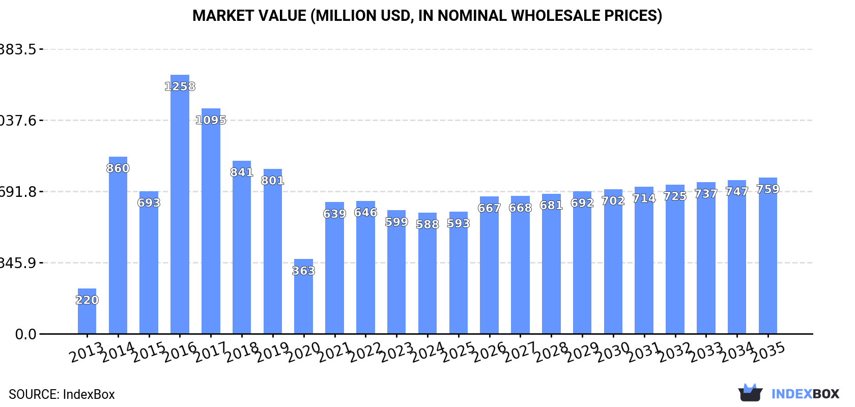 Market Value (million USD, nominal wholesale prices)