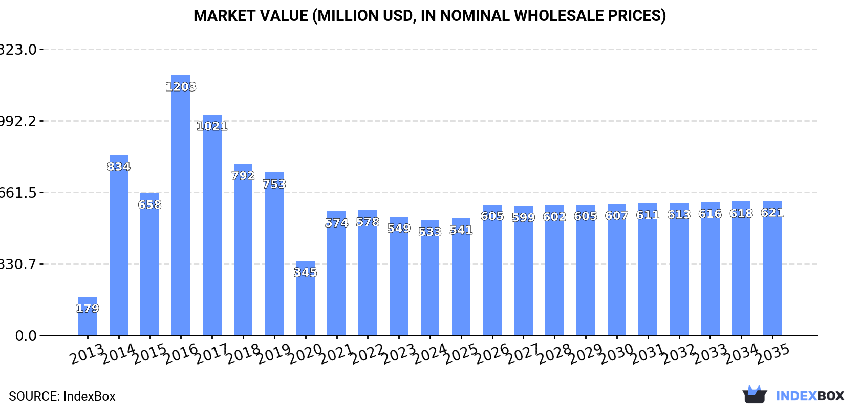 Market Value (million USD, nominal wholesale prices)