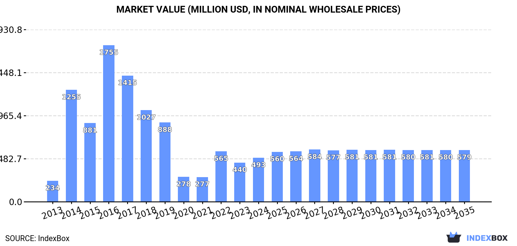 Market Value (million USD, nominal wholesale prices)