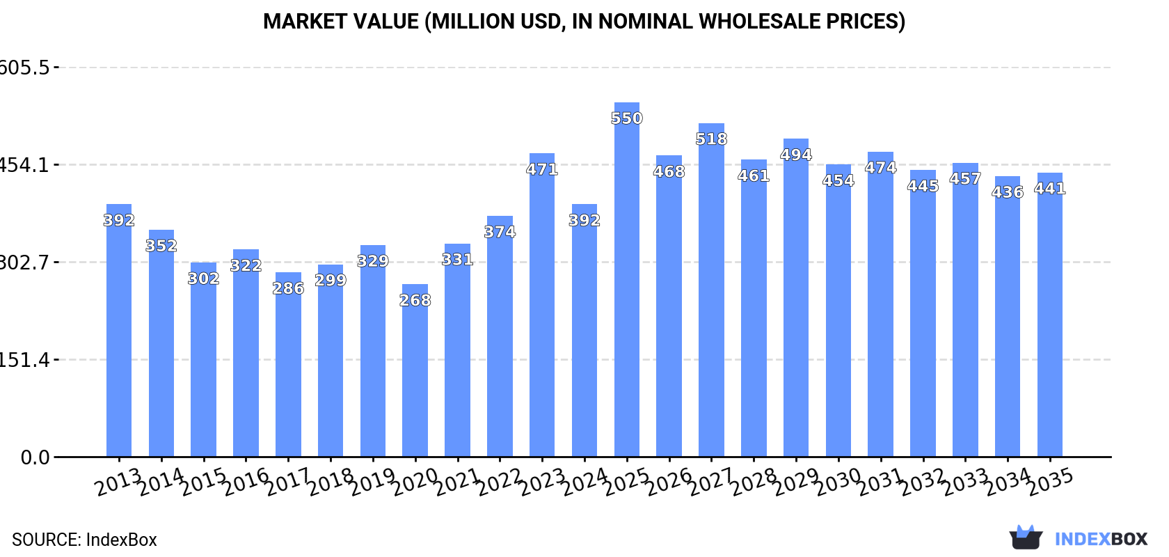 Market Value (million USD, nominal wholesale prices)