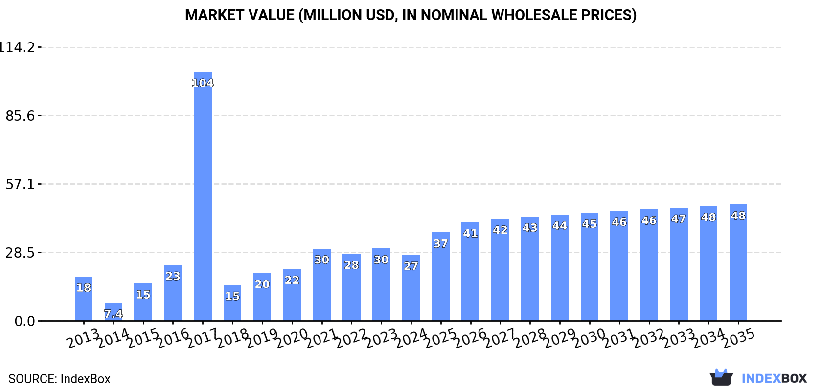 Market Value (million USD, nominal wholesale prices)