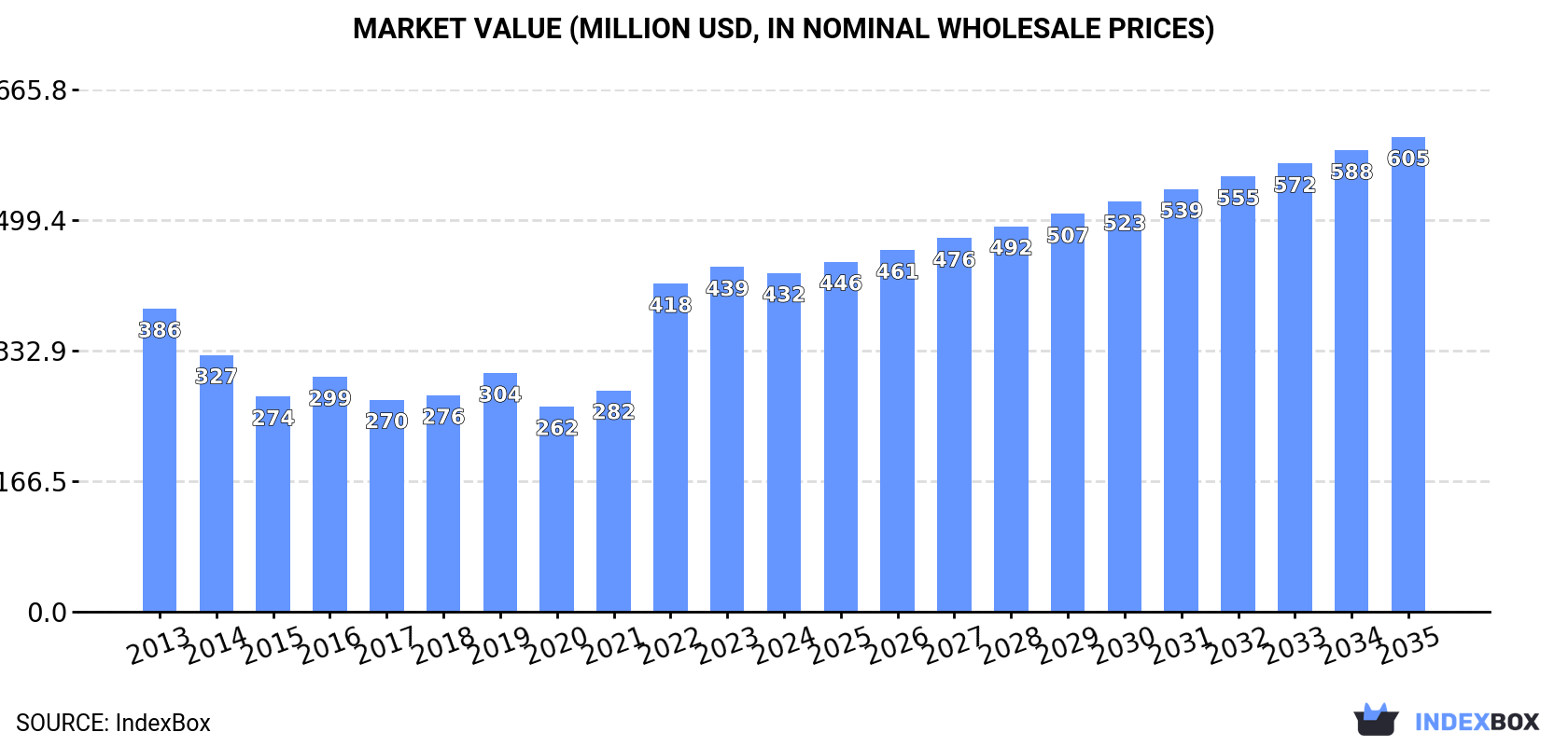 Market Value (million USD, nominal wholesale prices)