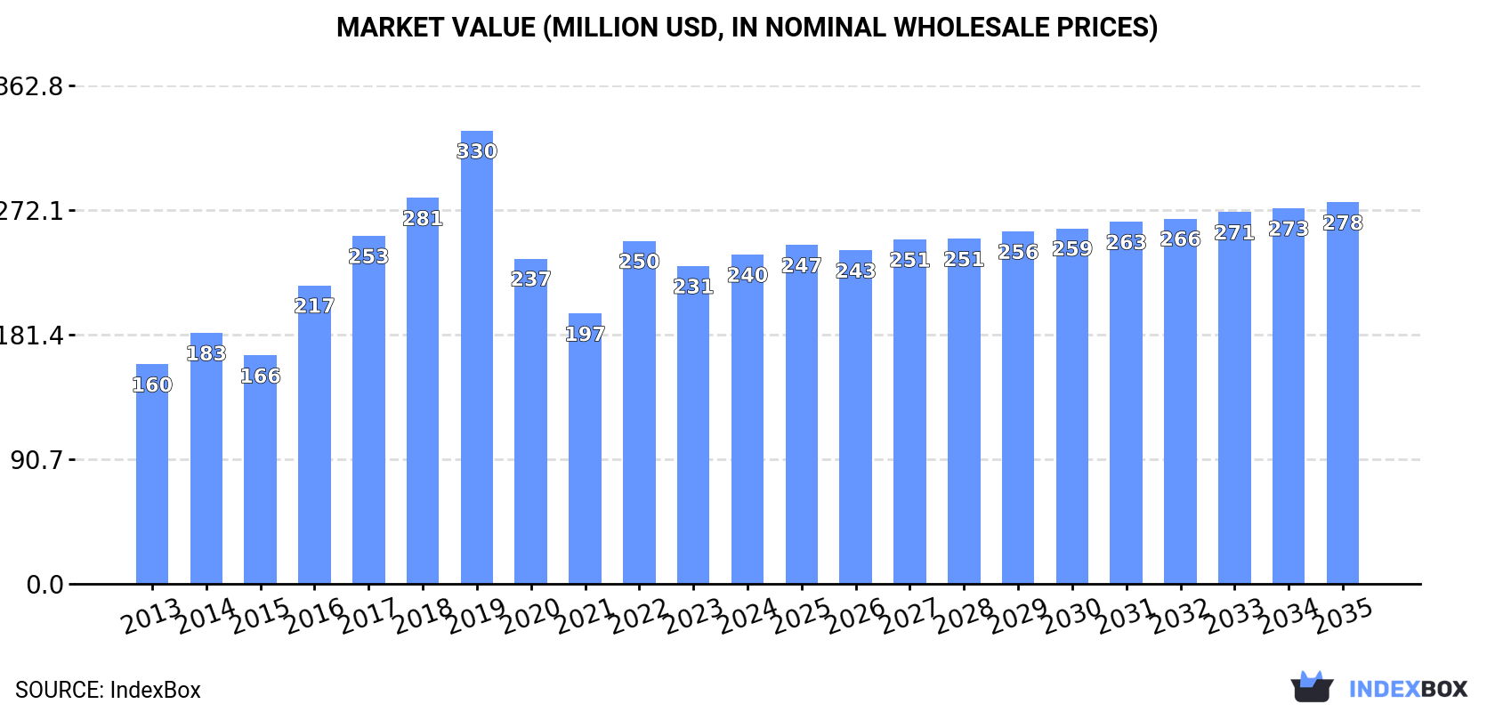 Market Value (million USD, nominal wholesale prices)