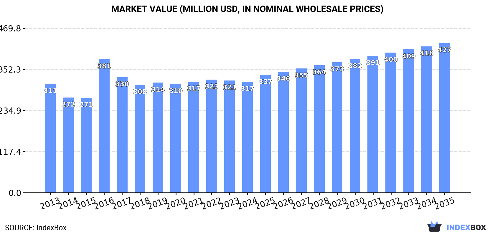 Market Value (million USD, nominal wholesale prices)