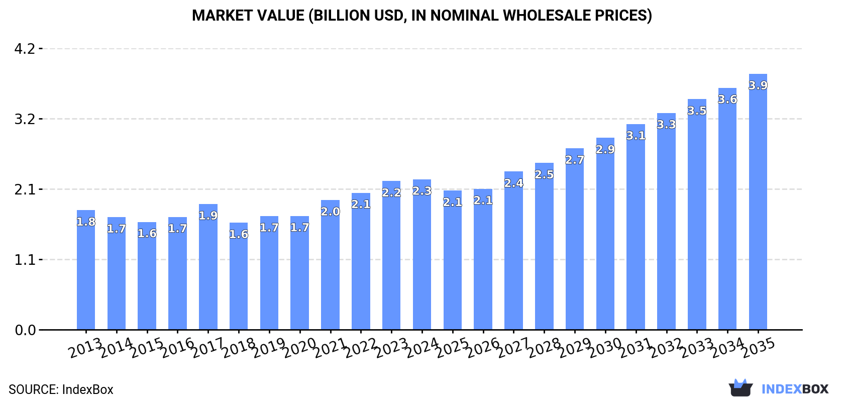 Market Value (billion USD, nominal wholesale prices)
