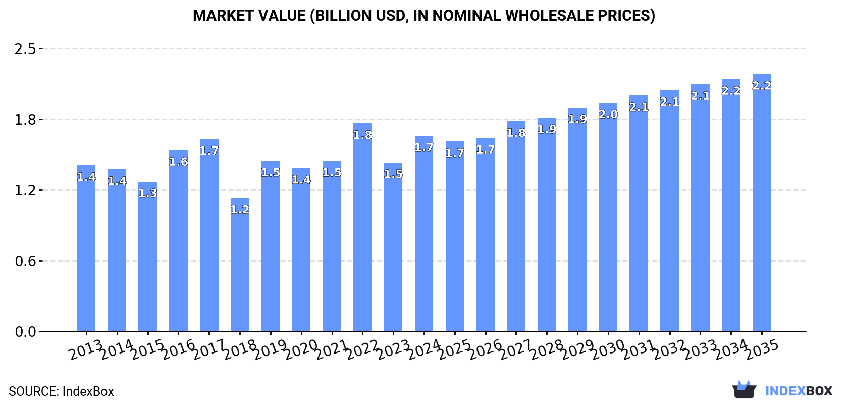 Market Value (billion USD, nominal wholesale prices)