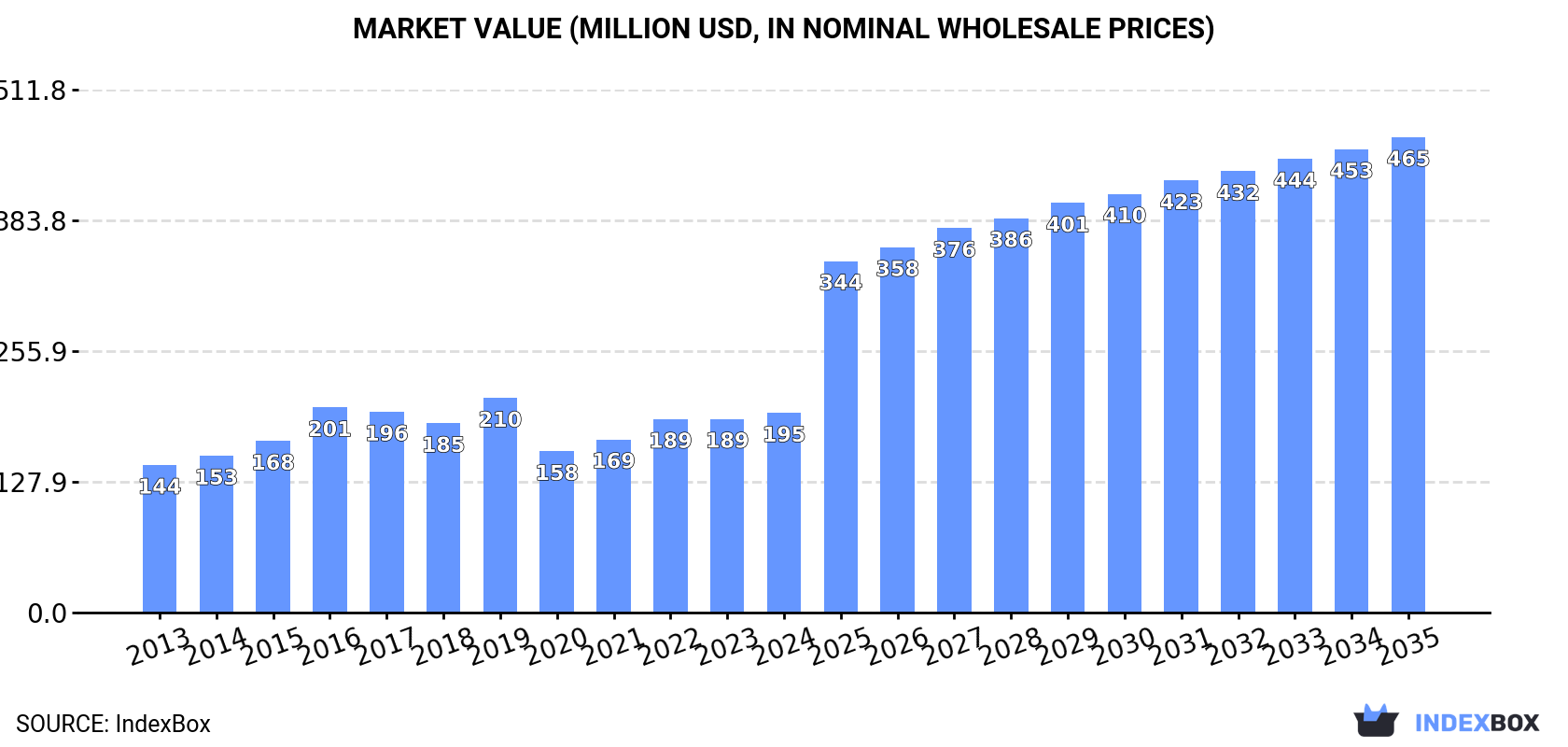 Market Value (million USD, nominal wholesale prices)