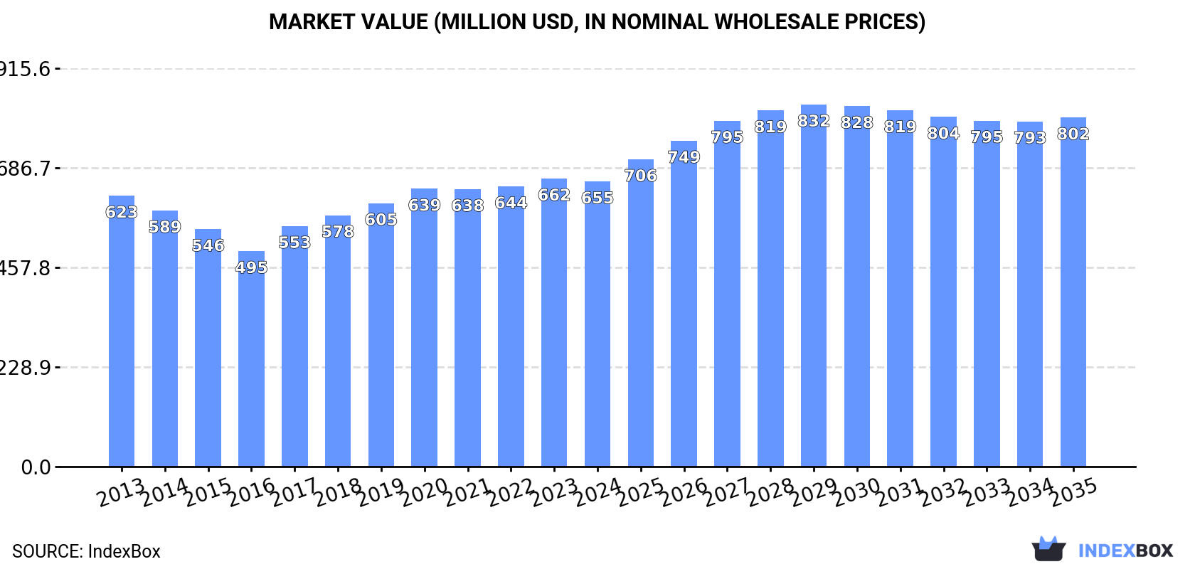 Market Value (million USD, nominal wholesale prices)
