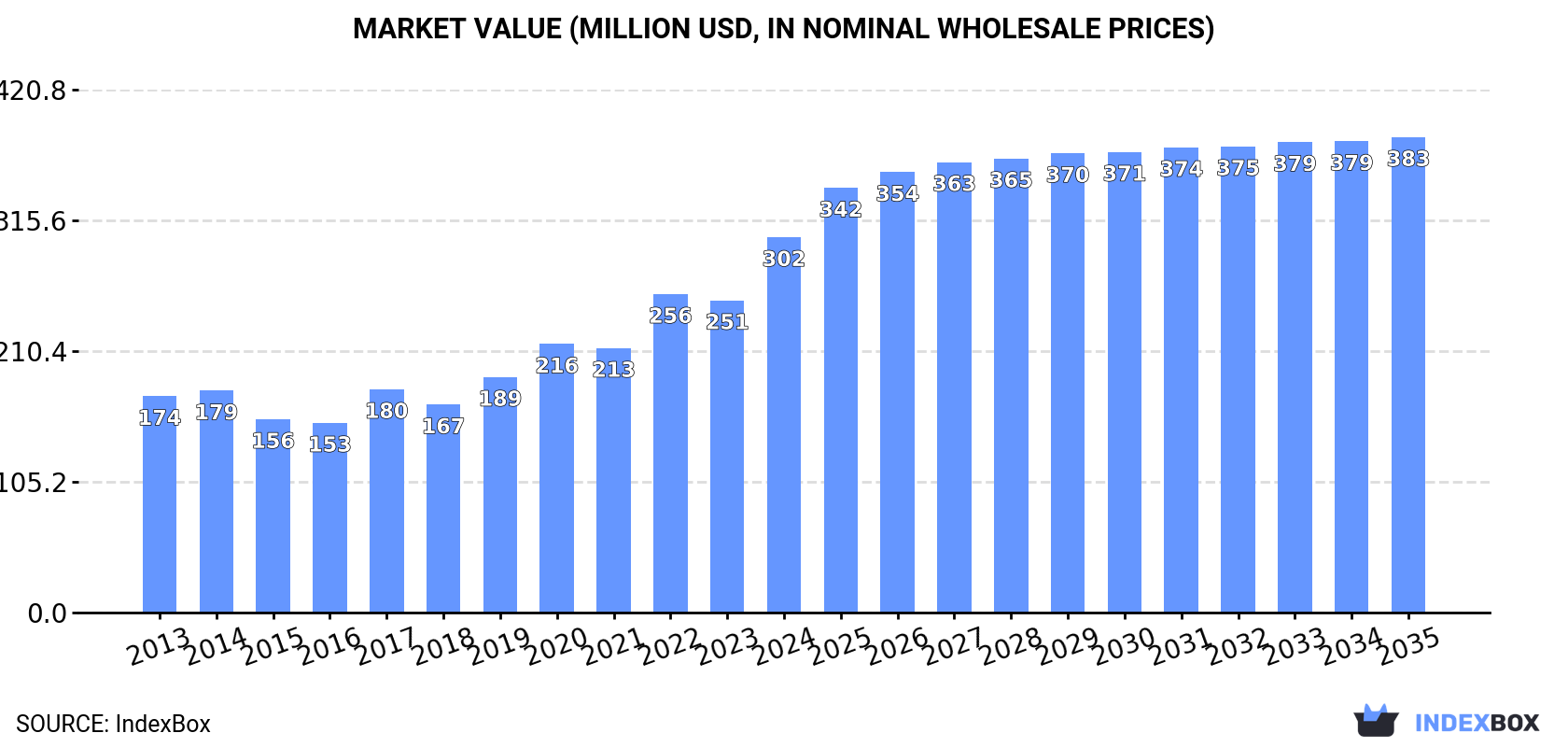 Market Value (million USD, nominal wholesale prices)
