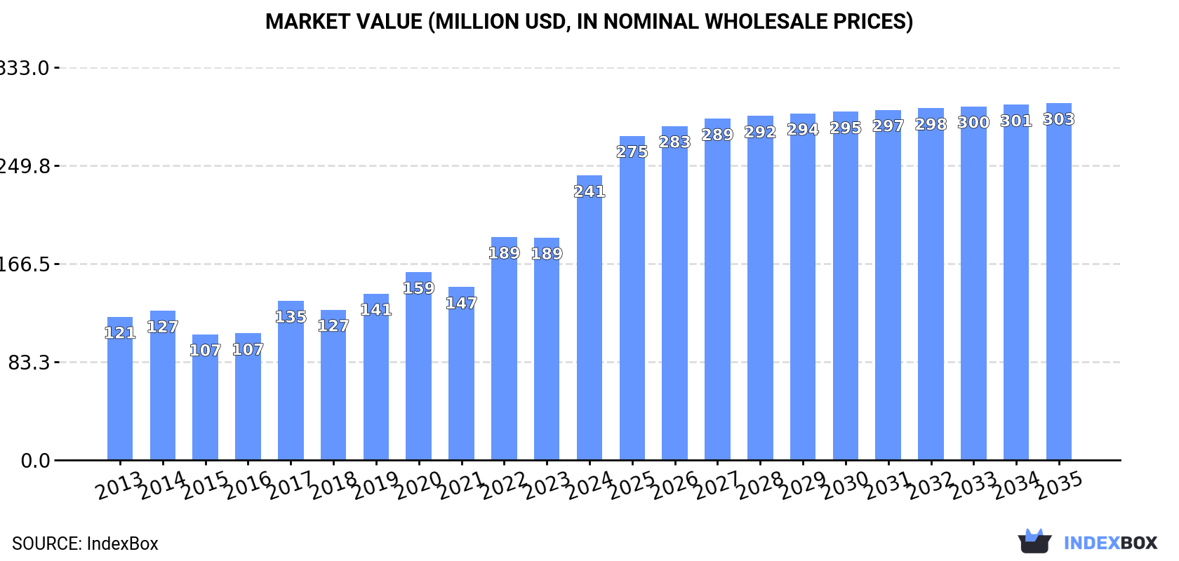 Market Value (million USD, nominal wholesale prices)