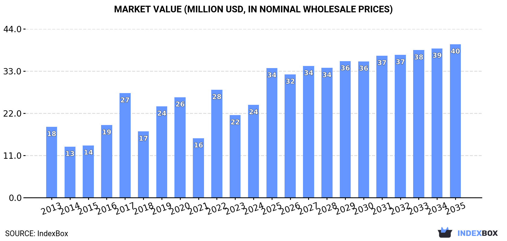 Market Value (million USD, nominal wholesale prices)