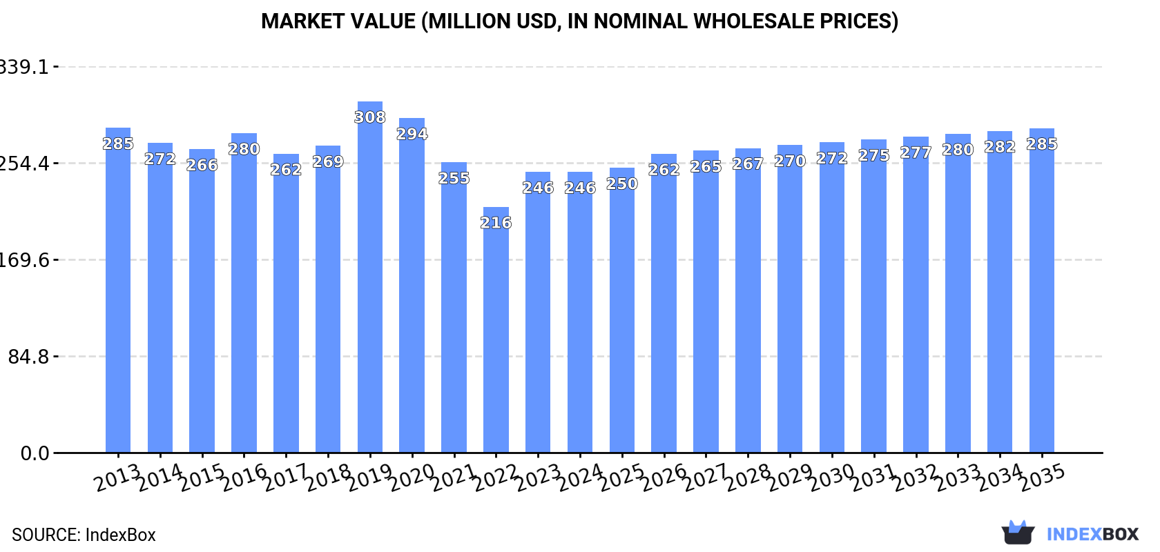 Market Value (million USD, nominal wholesale prices)