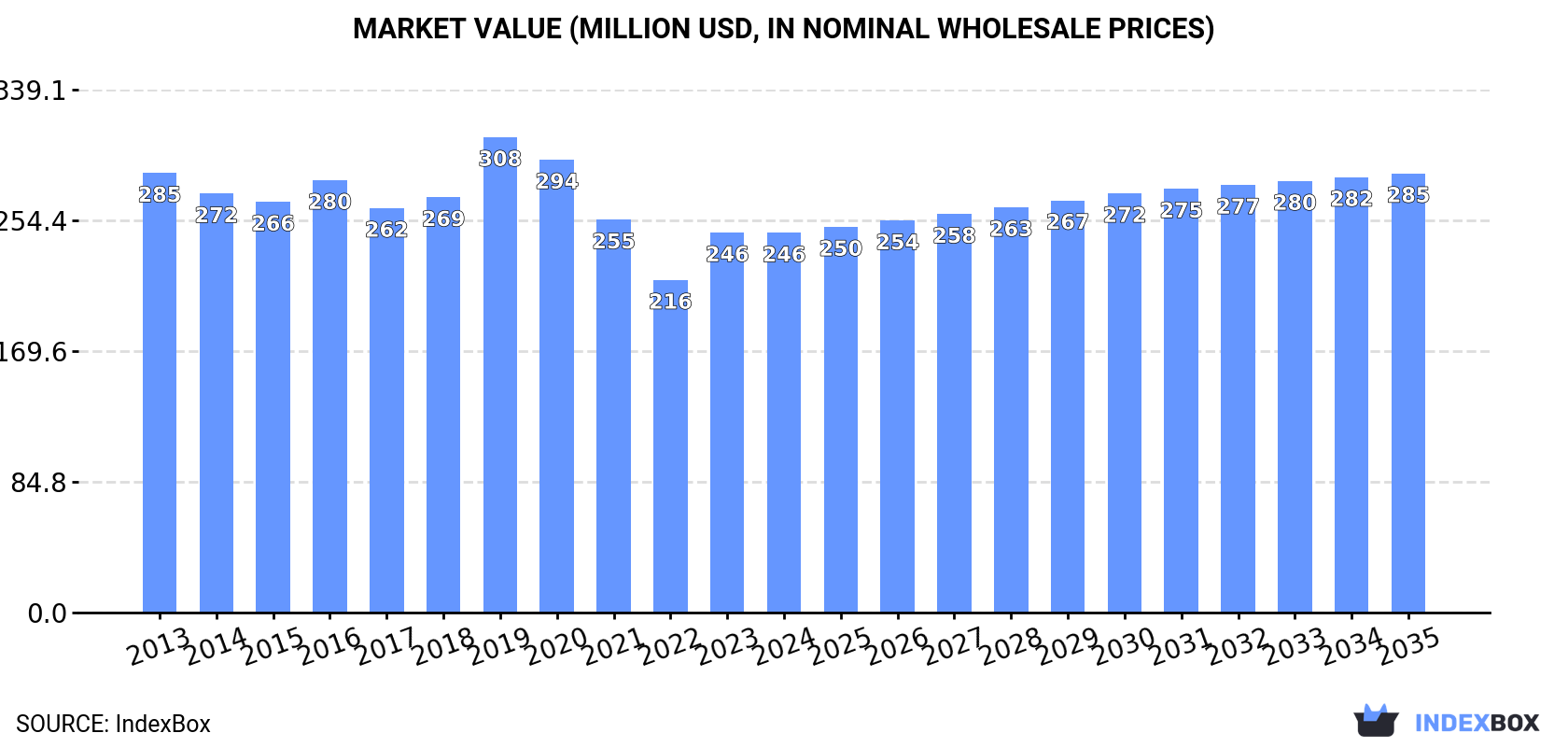 Market Value (million USD, nominal wholesale prices)