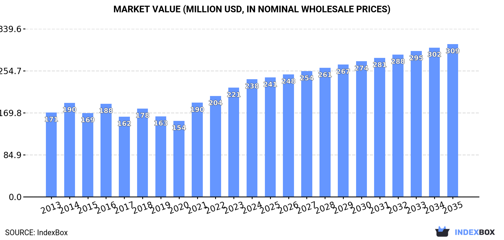 Market Value (million USD, nominal wholesale prices)