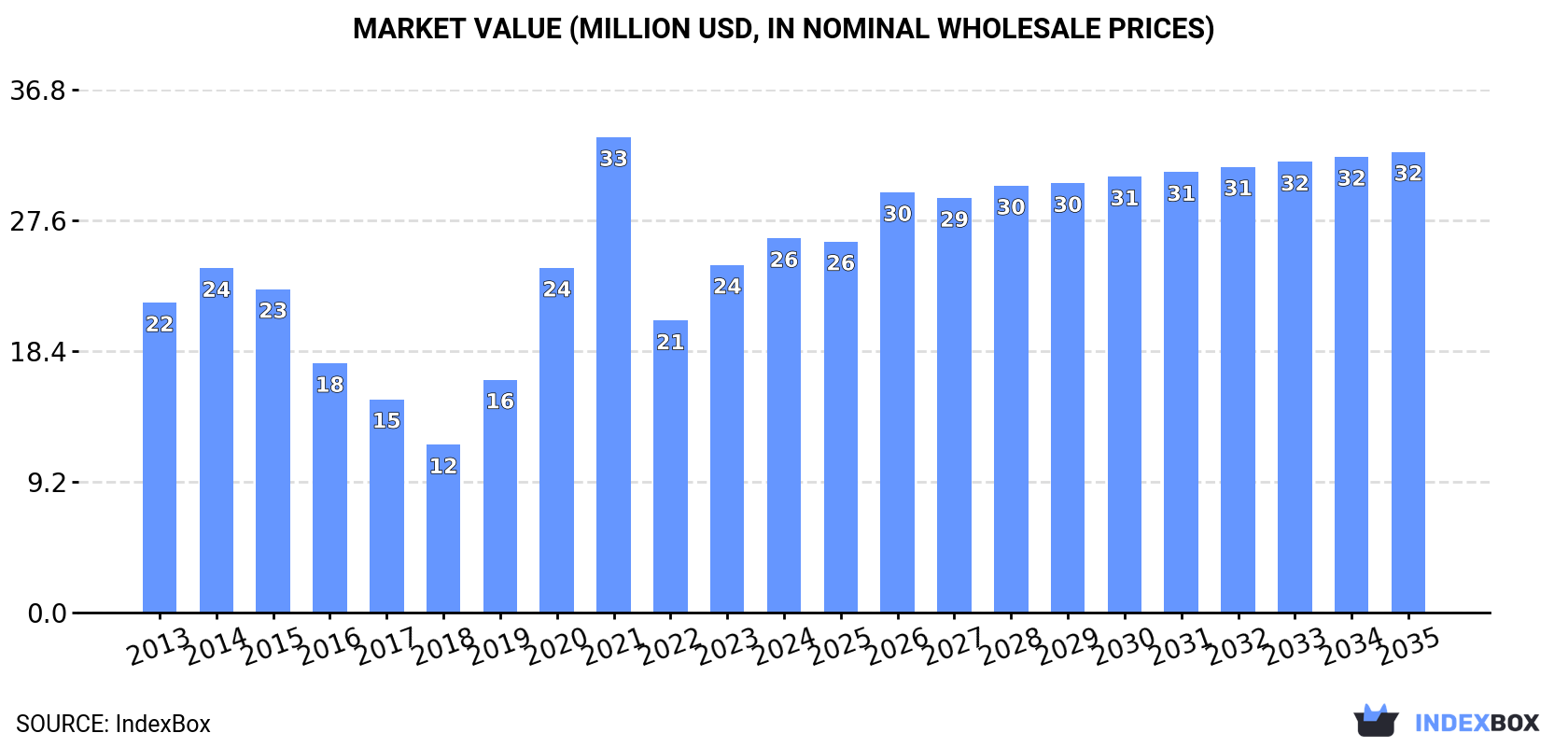 Market Value (million USD, nominal wholesale prices)