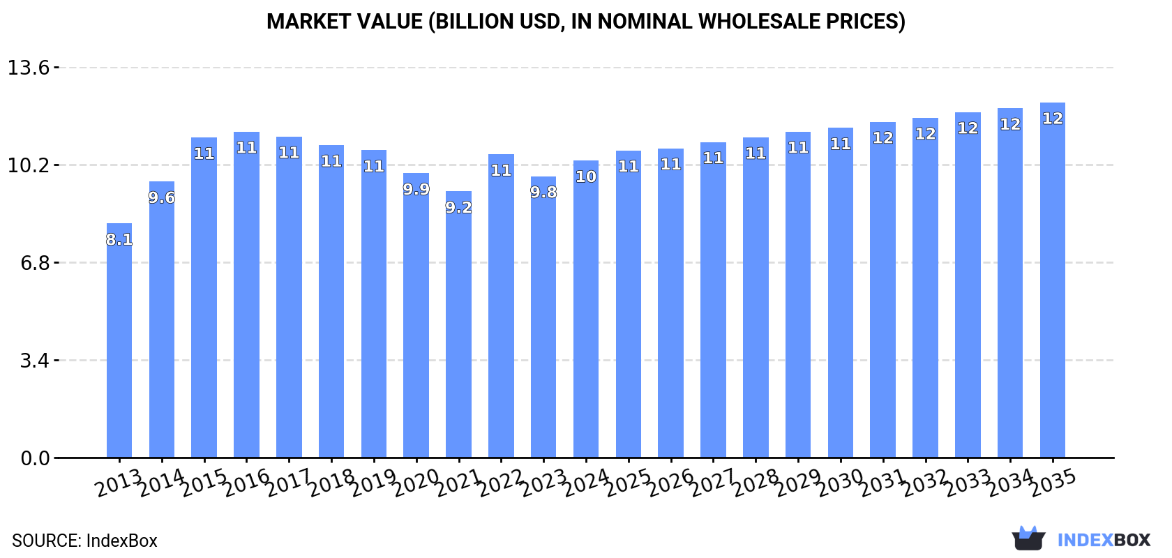 Market Value (billion USD, nominal wholesale prices)