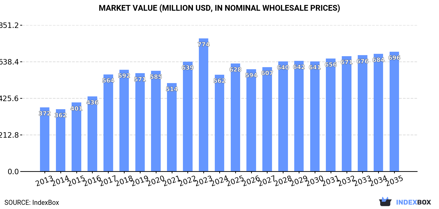 Market Value (million USD, nominal wholesale prices)