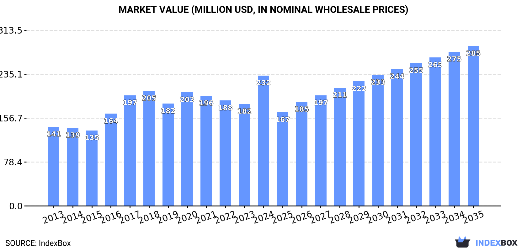 Market Value (million USD, nominal wholesale prices)