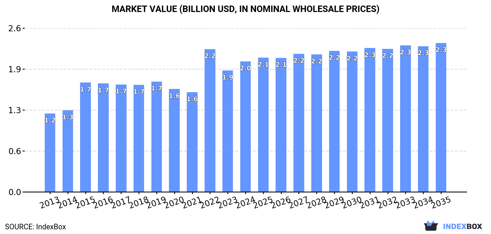 Market Value (billion USD, nominal wholesale prices)