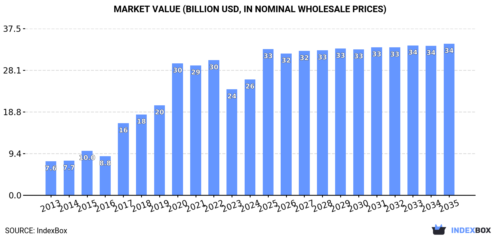 Market Value (billion USD, nominal wholesale prices)