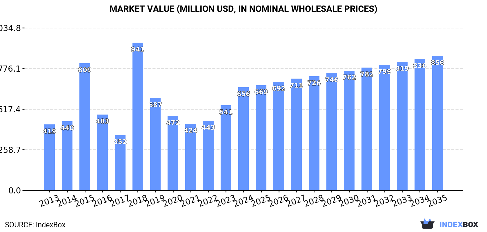 Market Value (million USD, nominal wholesale prices)