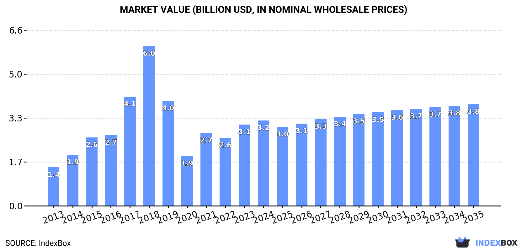 Market Value (billion USD, nominal wholesale prices)