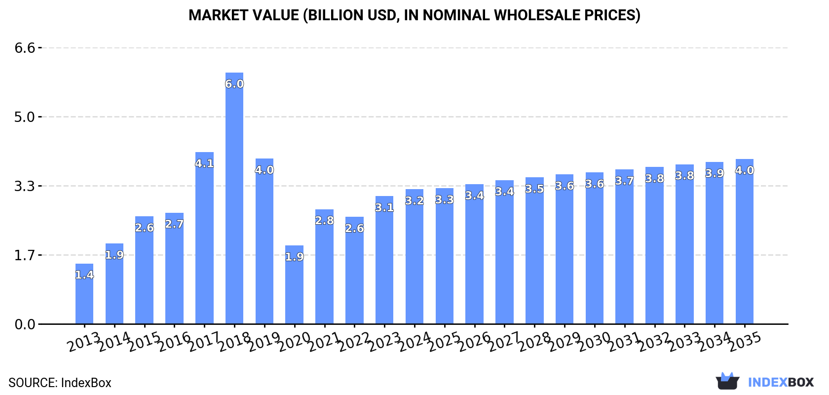 Market Value (billion USD, nominal wholesale prices)