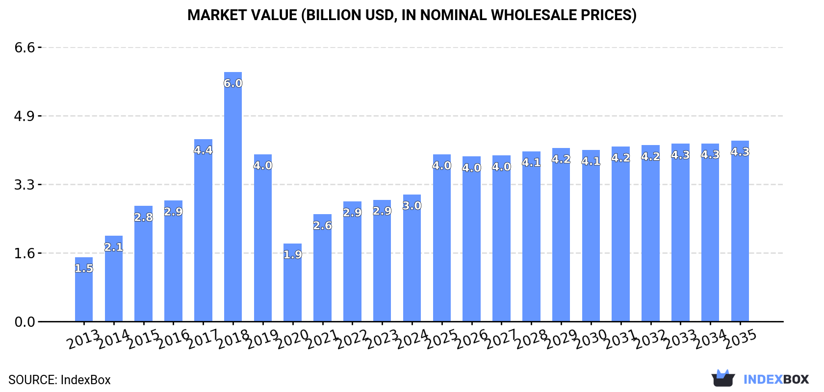 Market Value (billion USD, nominal wholesale prices)
