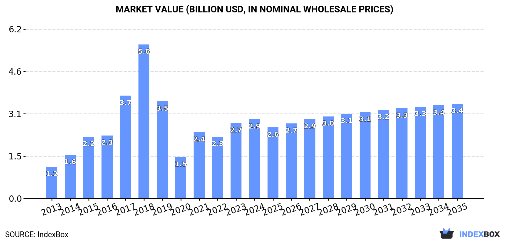Market Value (billion USD, nominal wholesale prices)