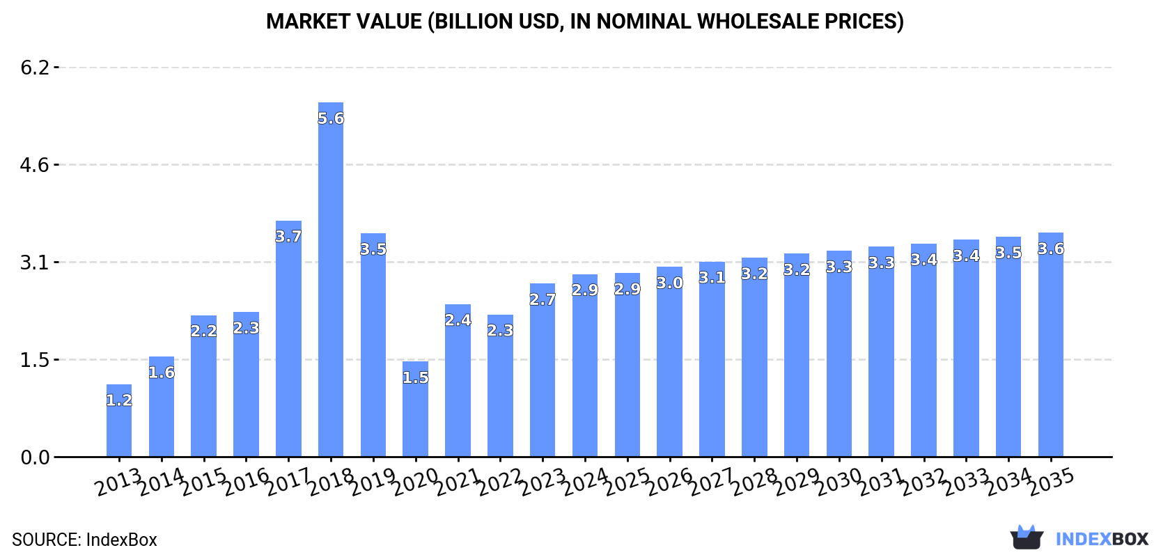 Market Value (billion USD, nominal wholesale prices)