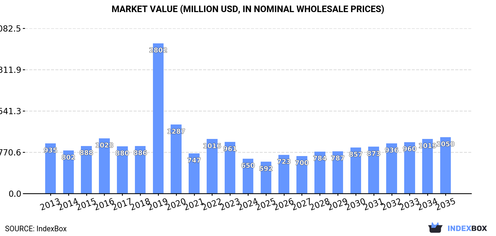 Market Value (million USD, nominal wholesale prices)