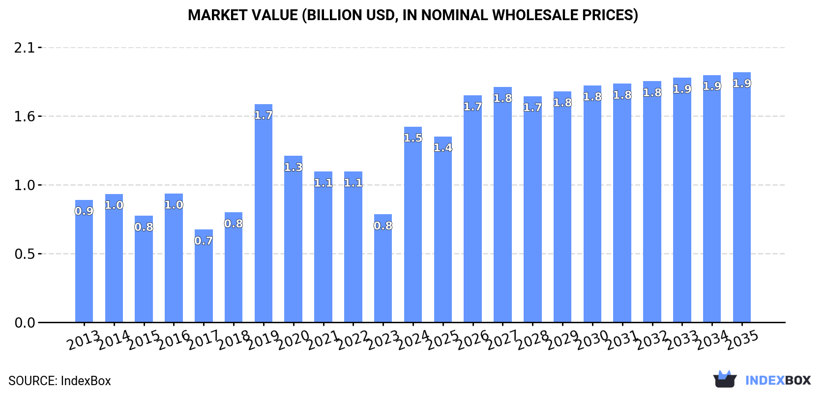 Market Value (billion USD, nominal wholesale prices)