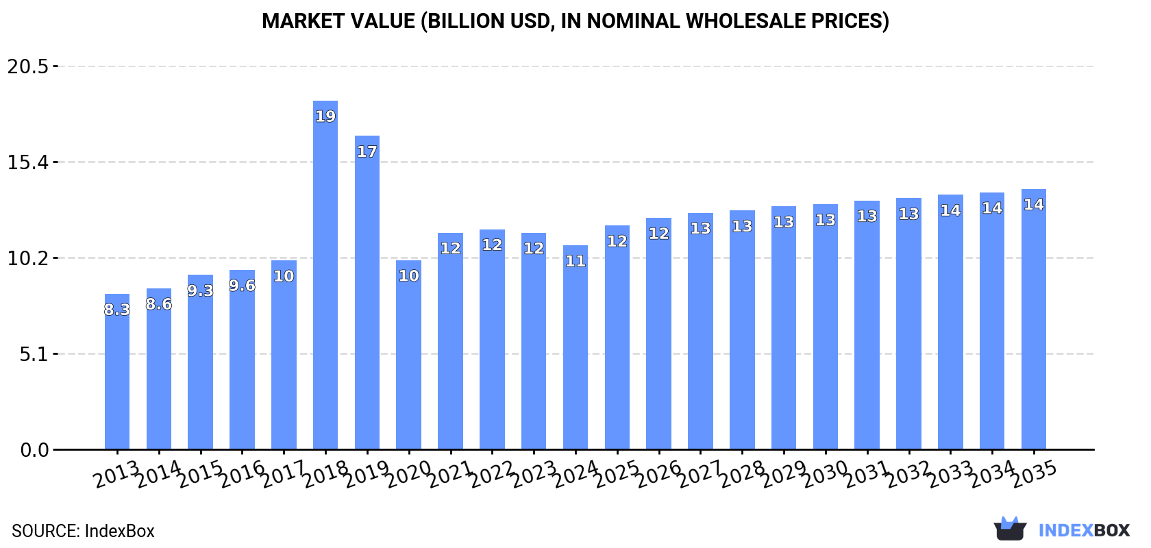 Market Value (billion USD, nominal wholesale prices)