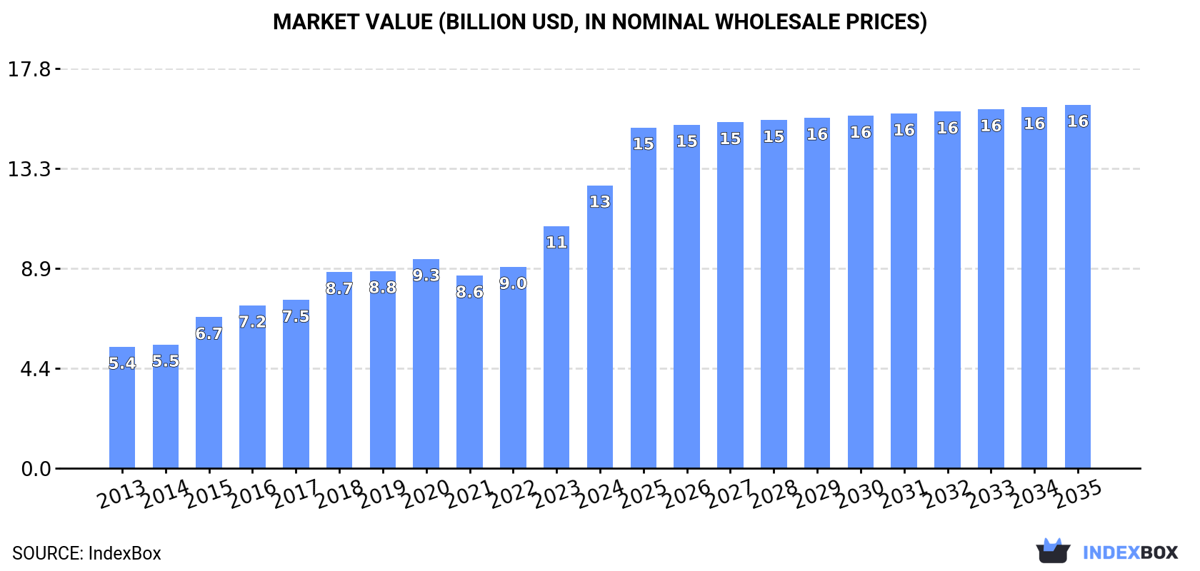 Market Value (billion USD, nominal wholesale prices)