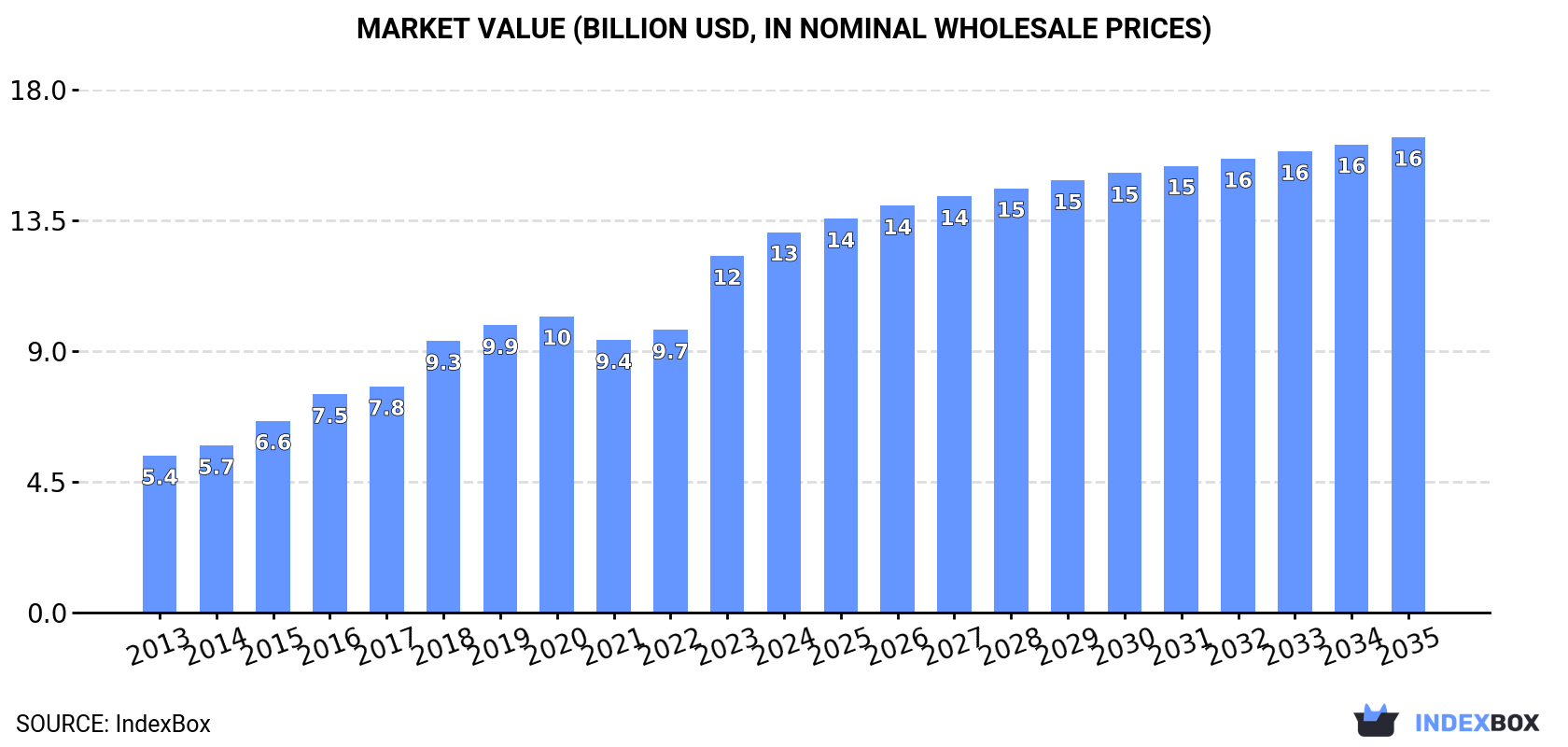 Market Value (billion USD, nominal wholesale prices)