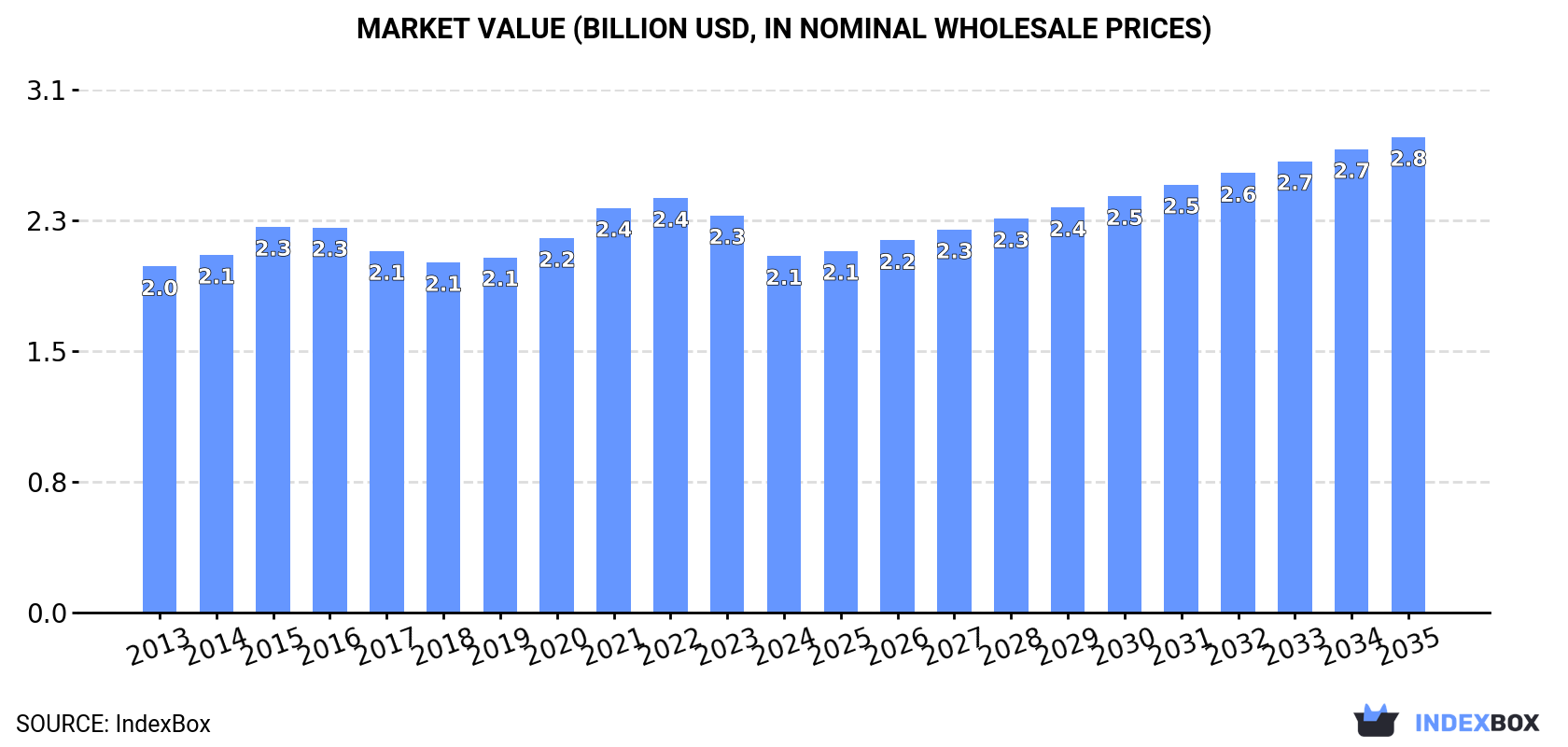 Market Value (billion USD, nominal wholesale prices)