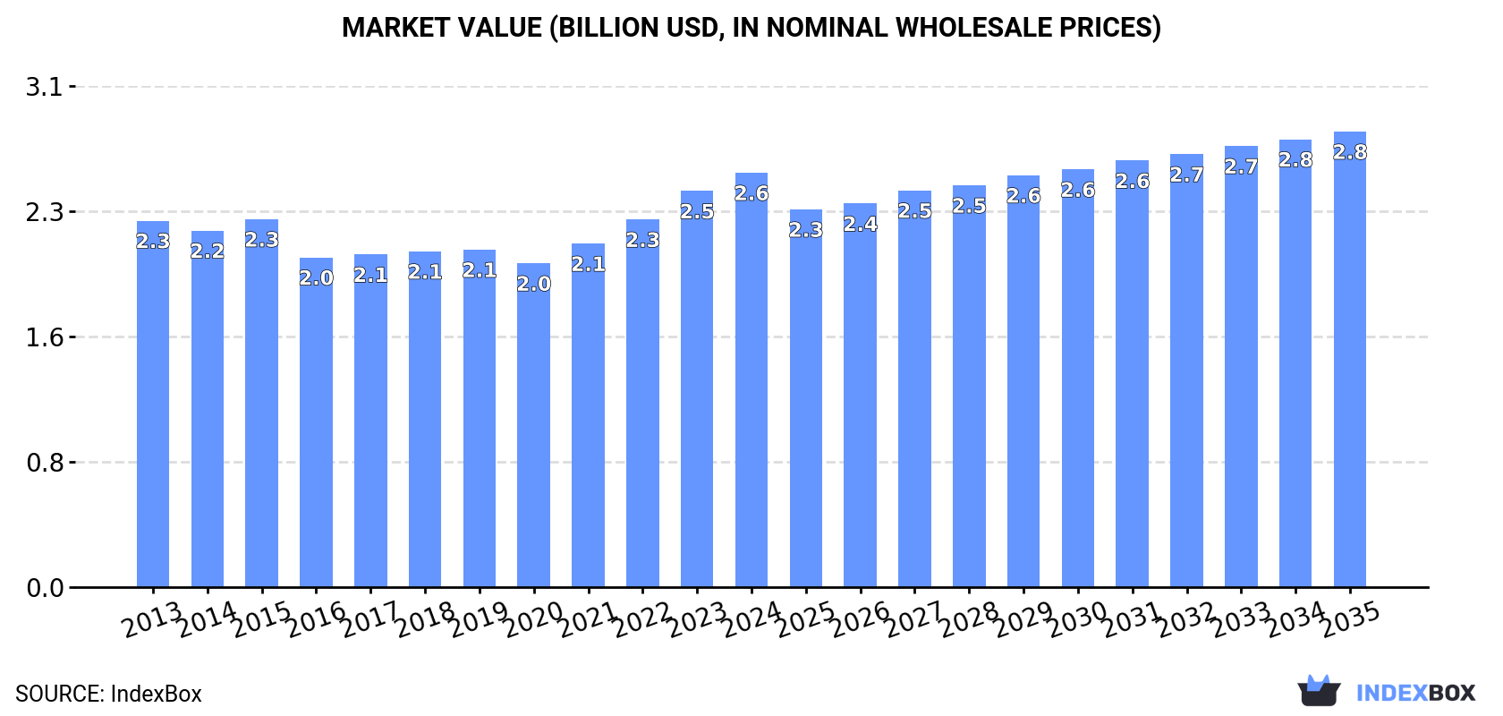 Market Value (billion USD, nominal wholesale prices)