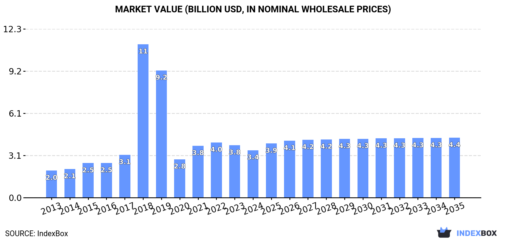 Market Value (billion USD, nominal wholesale prices)