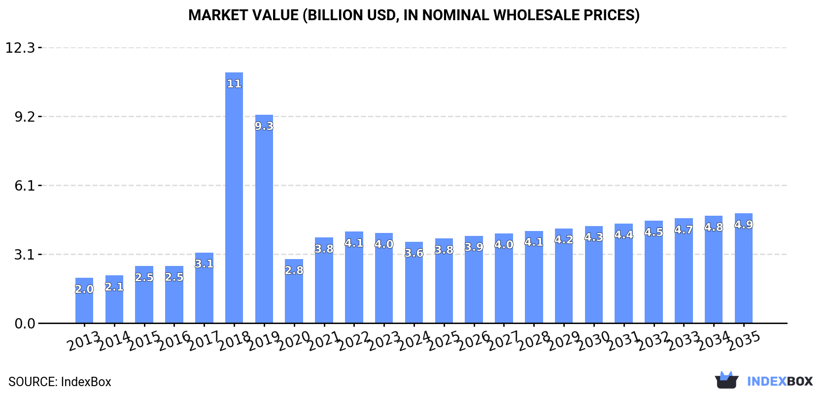 Market Value (billion USD, nominal wholesale prices)