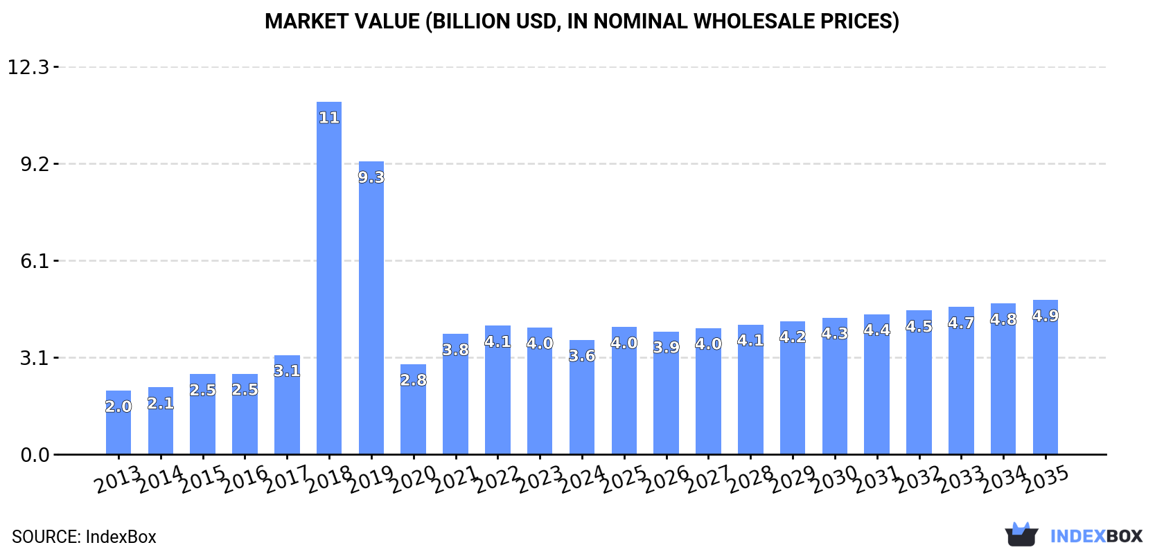 Market Value (billion USD, nominal wholesale prices)