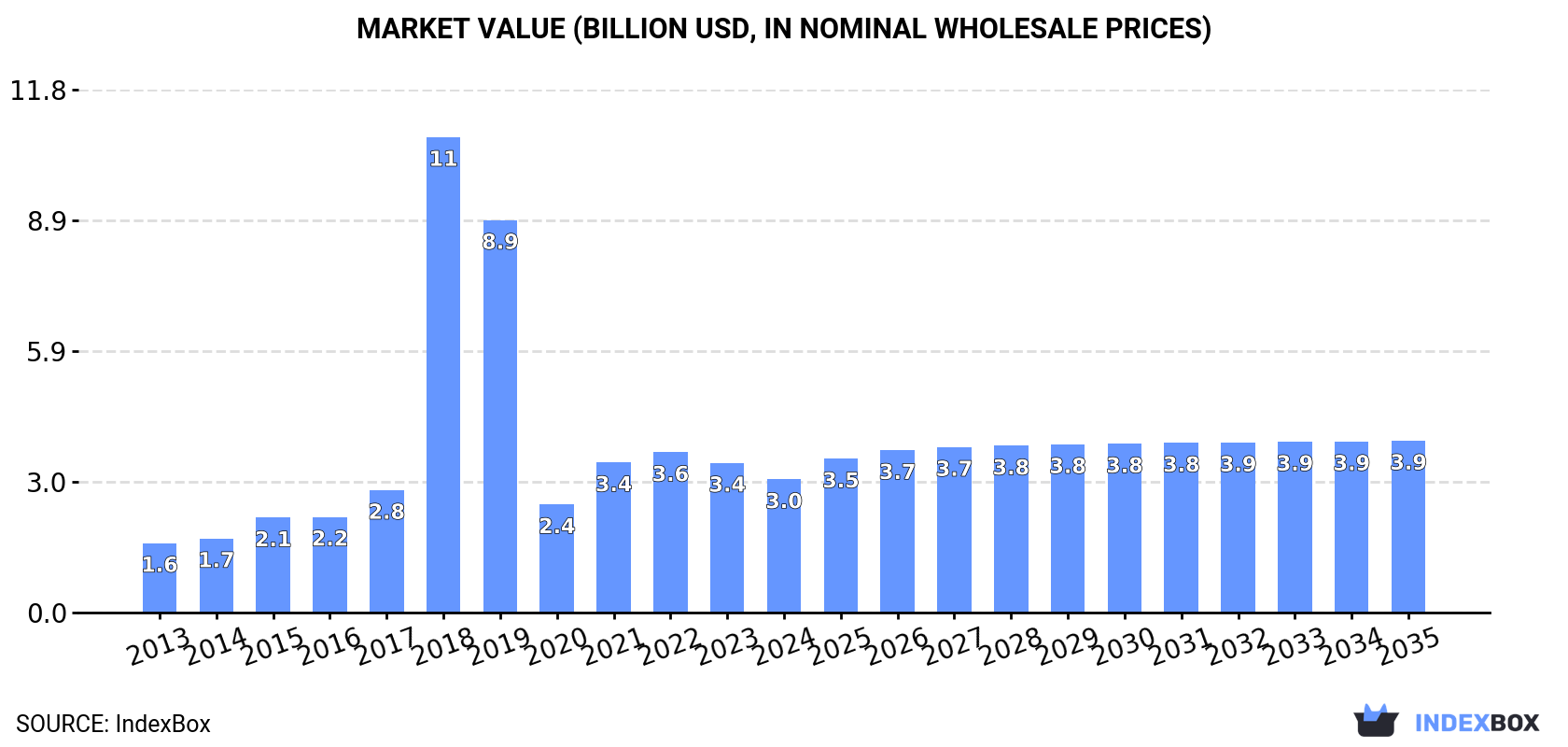 Market Value (billion USD, nominal wholesale prices)